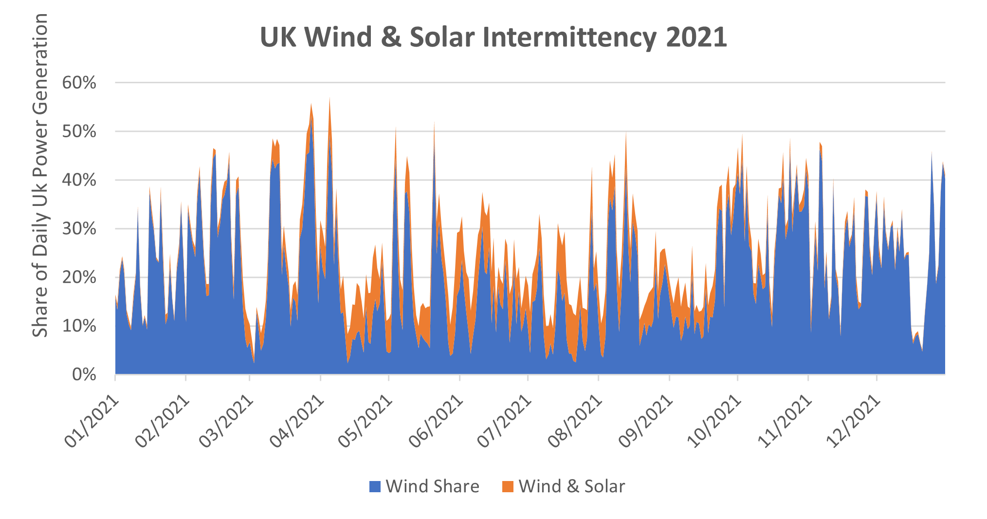 Wind Overbuild: Why More Wind Won’t Work – Argonaut Capital