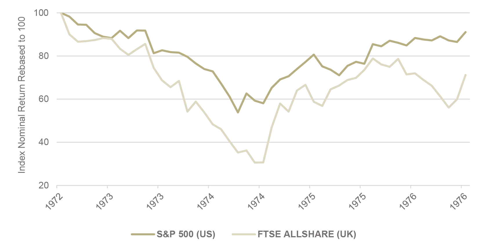 The 1975 Redux – Argonaut Capital