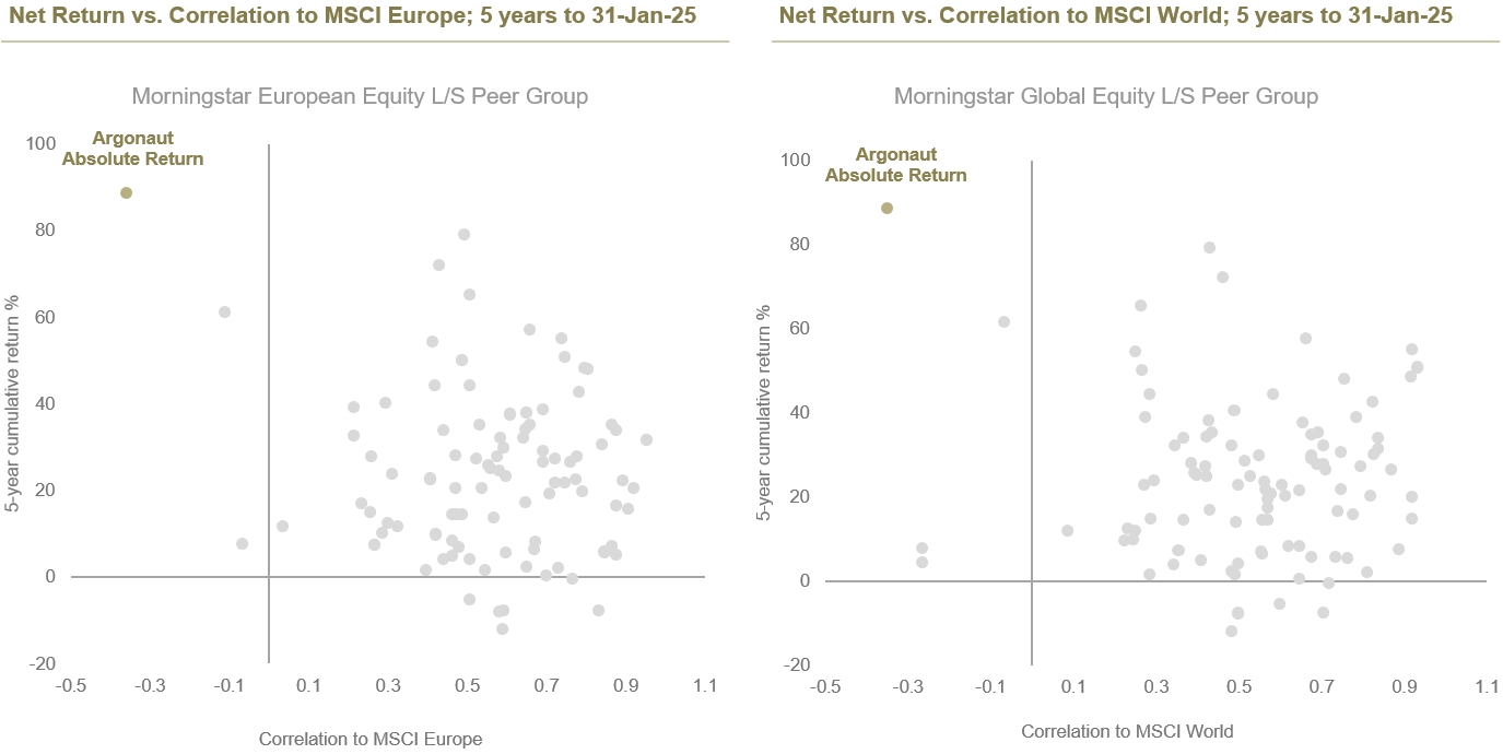 Absolute Return Fund – Argonaut Capital